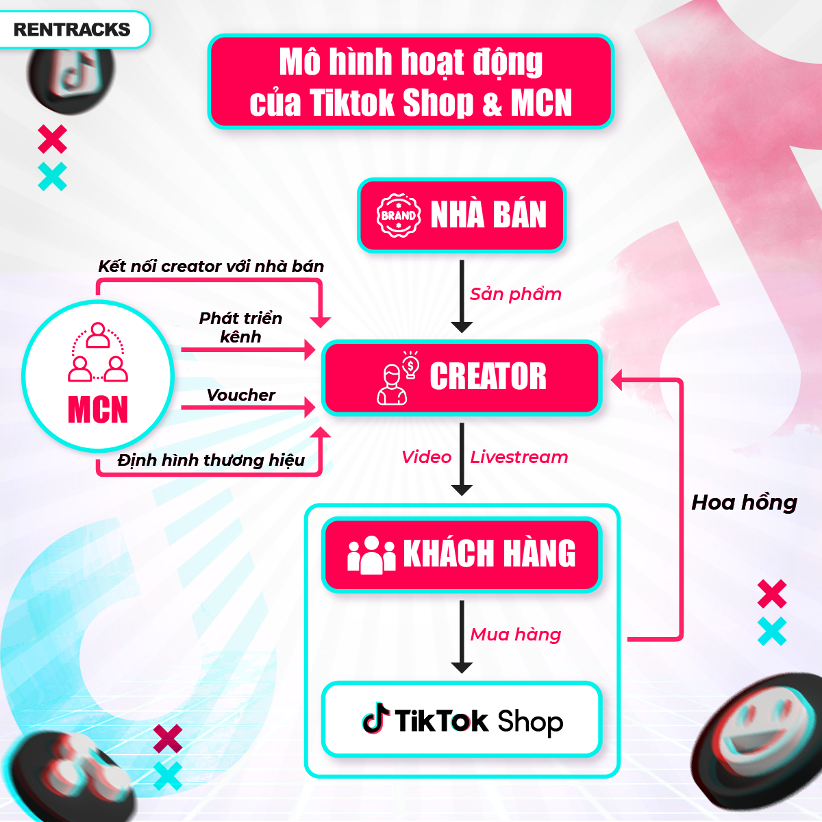 RENTRACKS trở thành đối tác MCN chính thức của Tiktok Shop