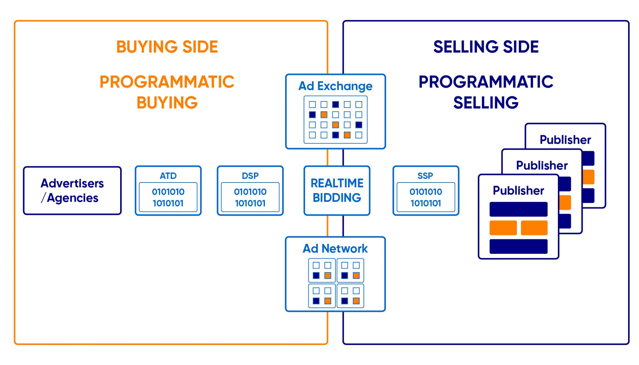DSP Marketing là gì? Giải mã khái niệm và điểm mạnh của DSP
